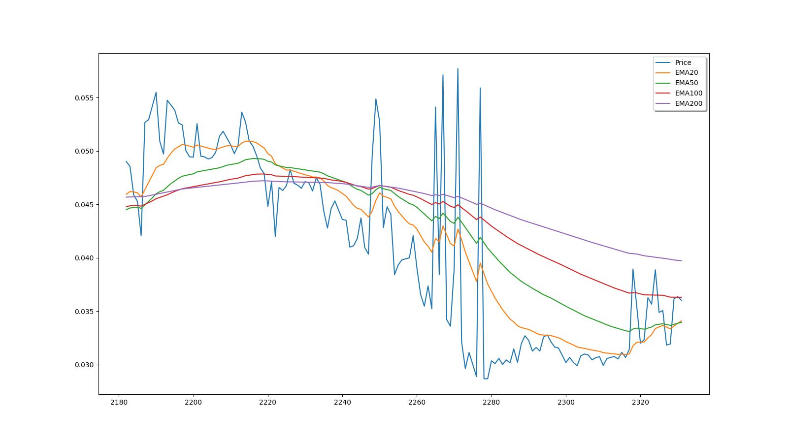 BitTokens Exponential Moving Averages