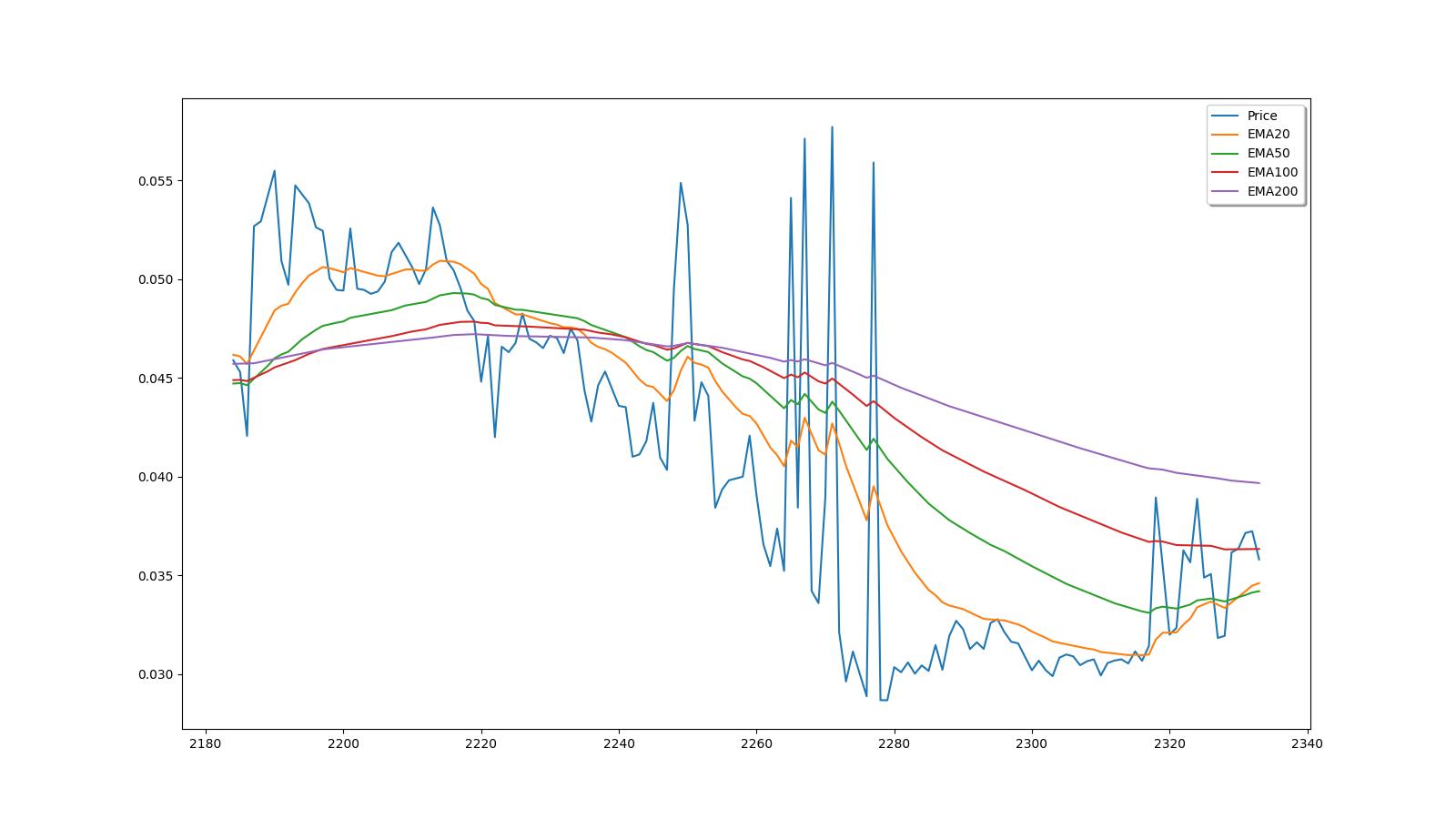 BitTokens Exponential Moving Averages