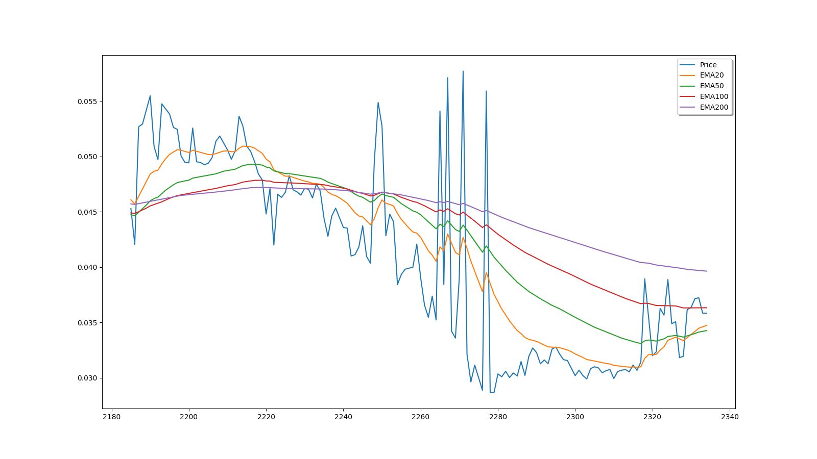 BitTokens Exponential Moving Averages