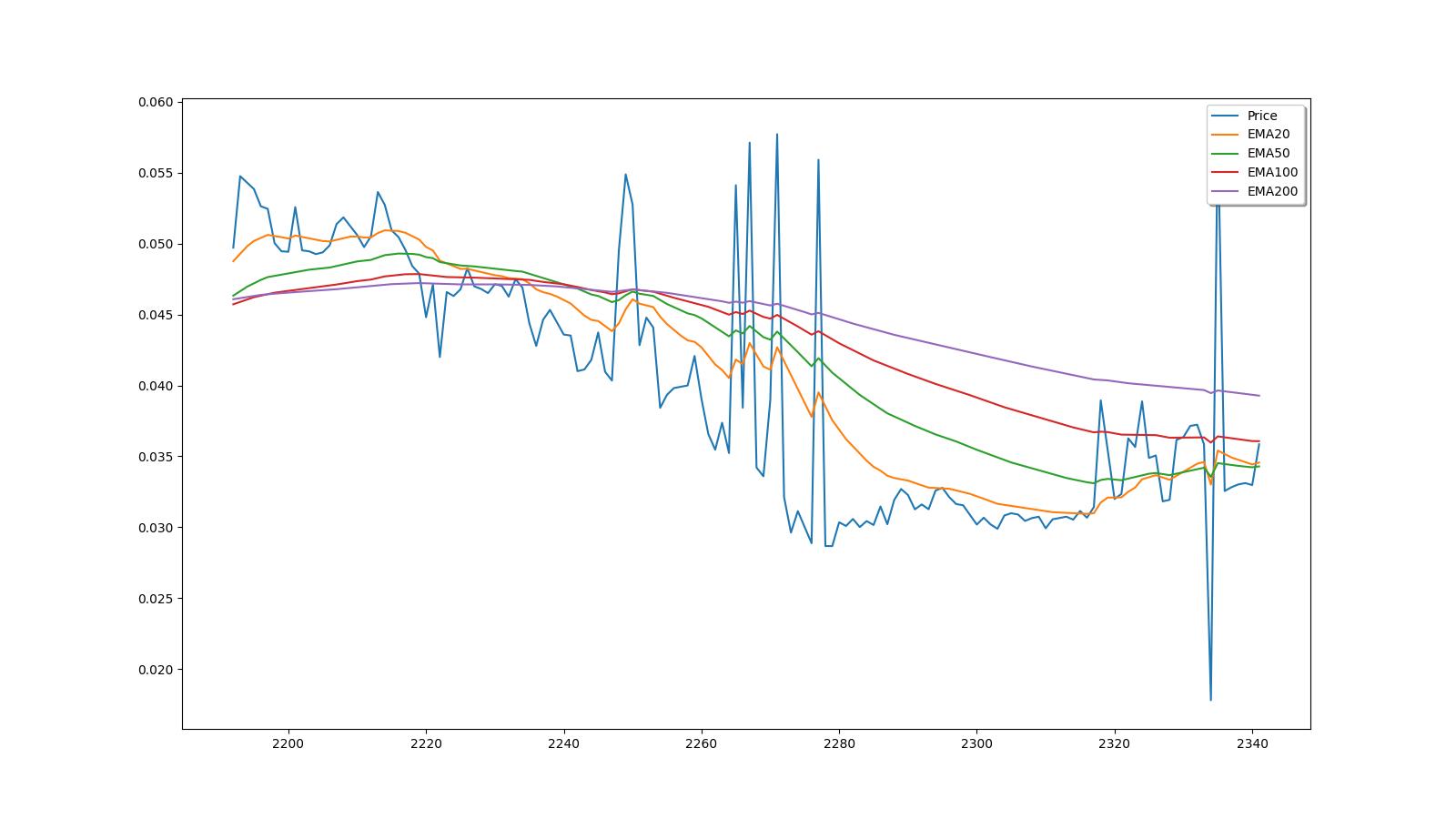 BitTokens Exponential Moving Averages