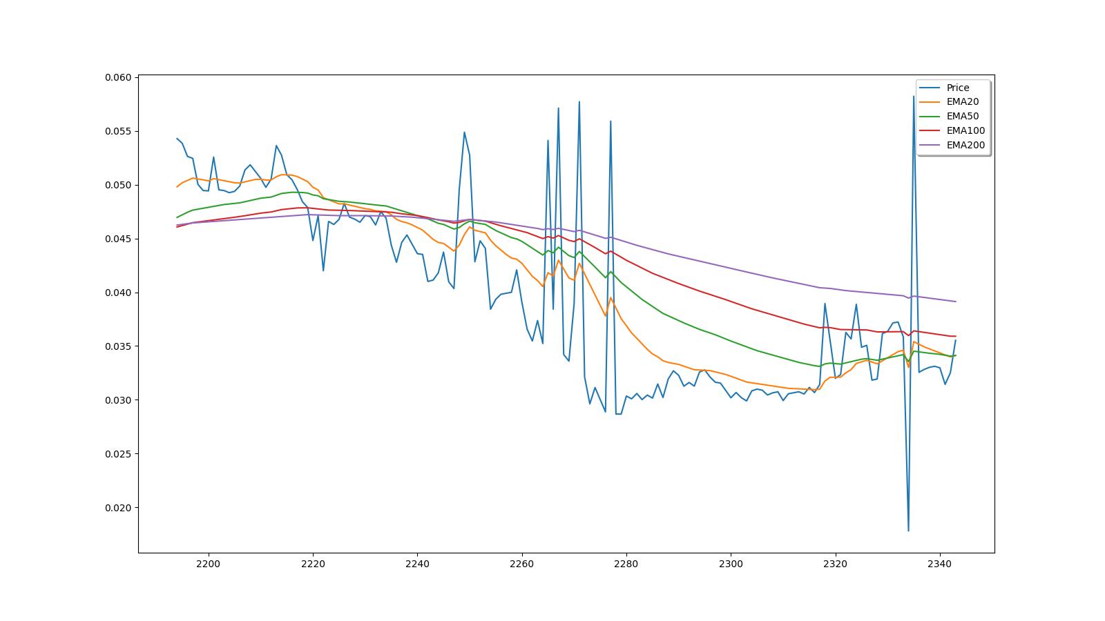 BitTokens Exponential Moving Averages