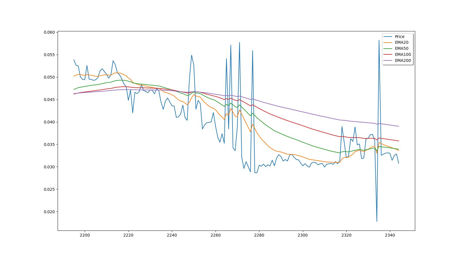 BitTokens Exponential Moving Averages