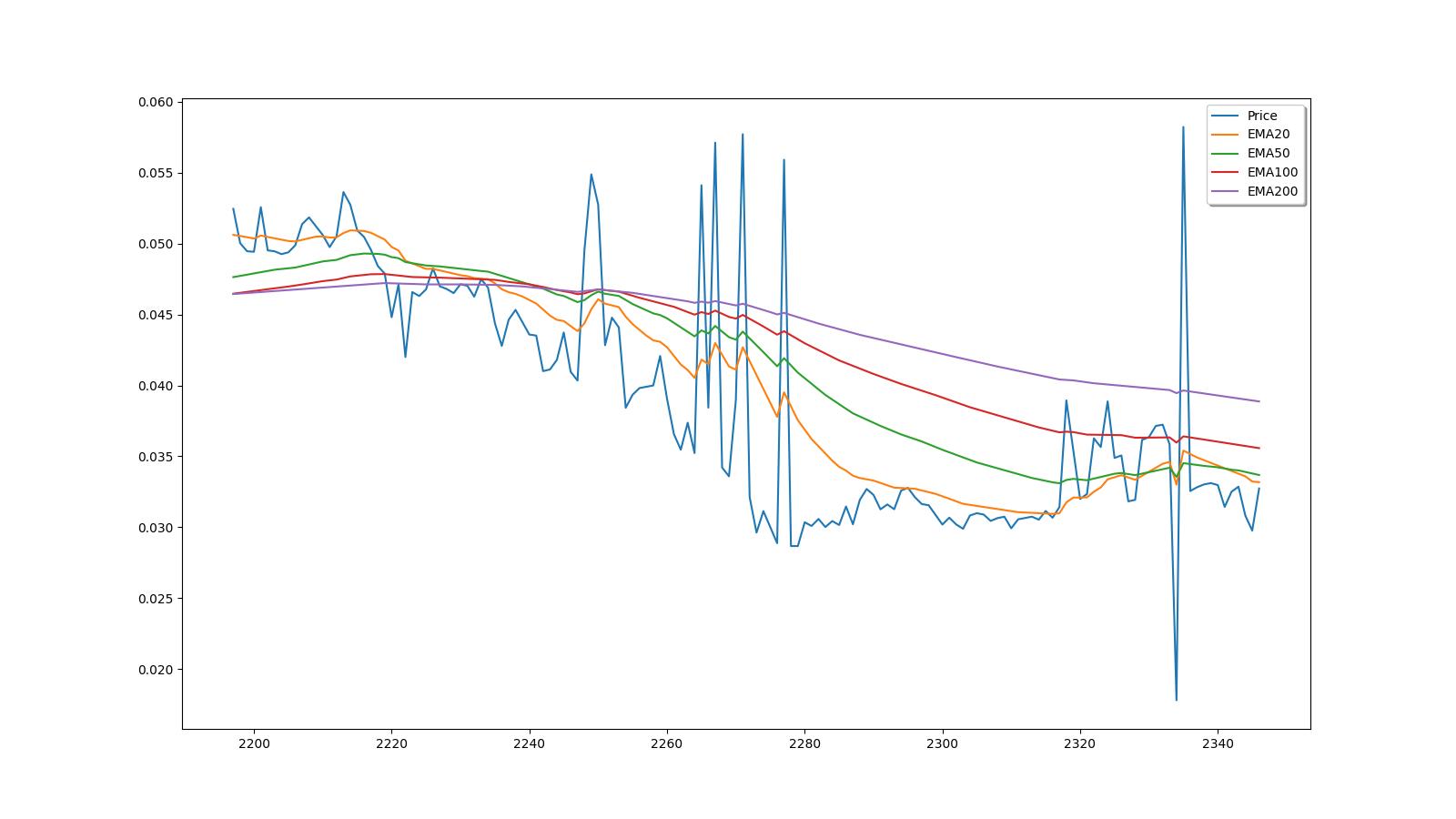 BitTokens Exponential Moving Averages