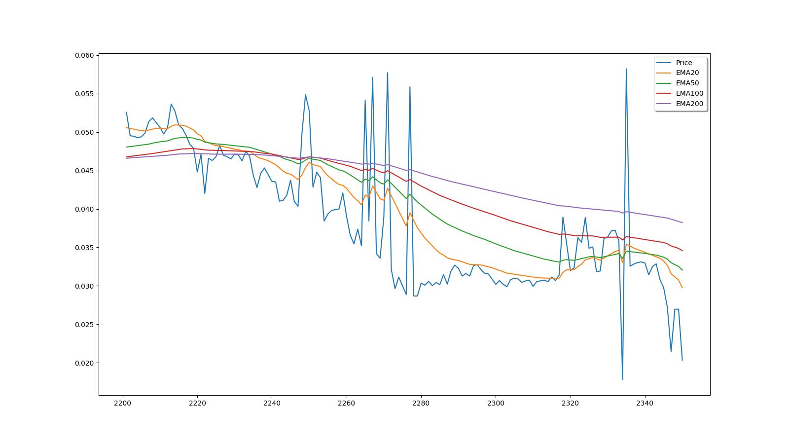 BitTokens Exponential Moving Averages