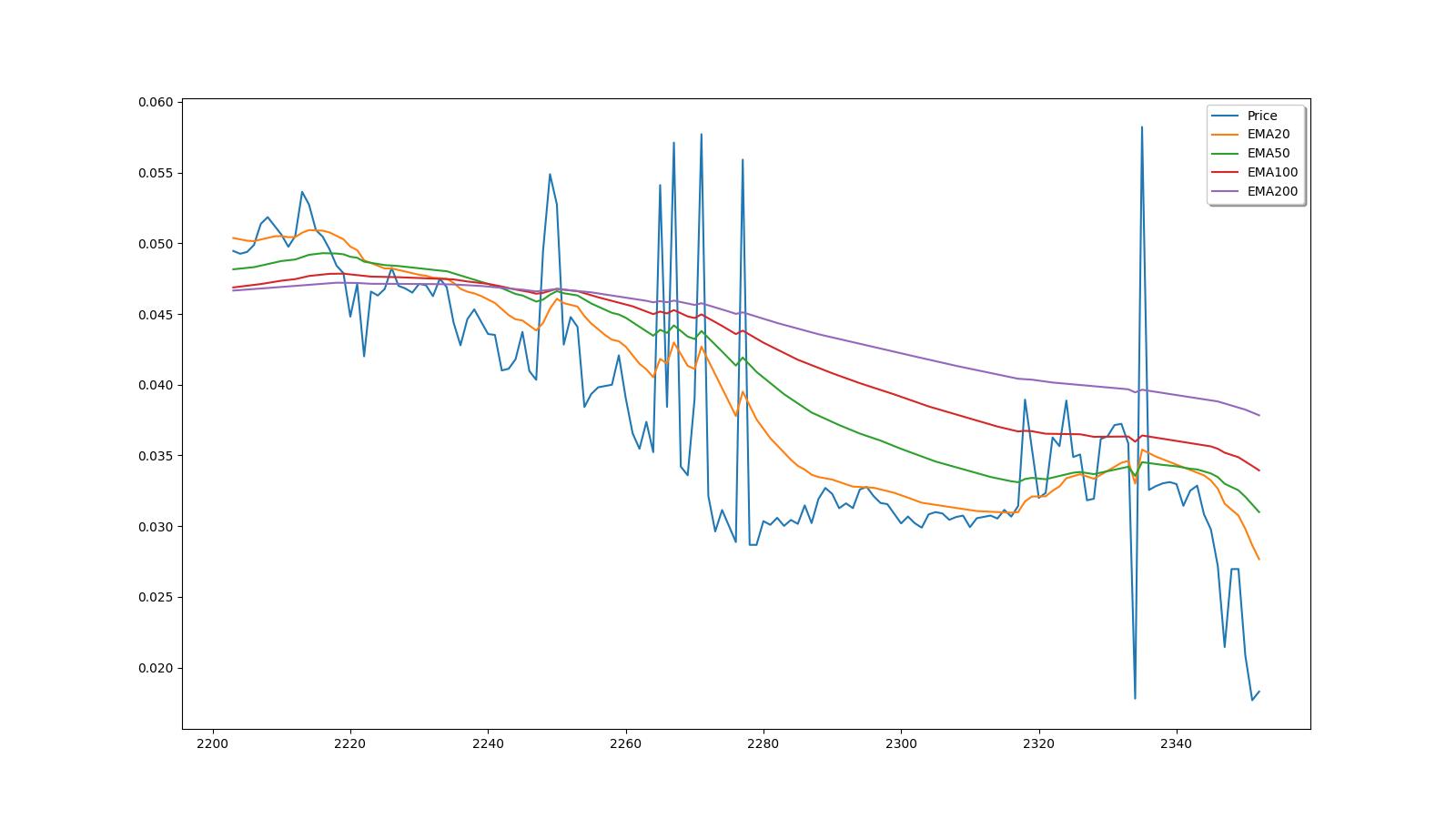 BitTokens Exponential Moving Averages