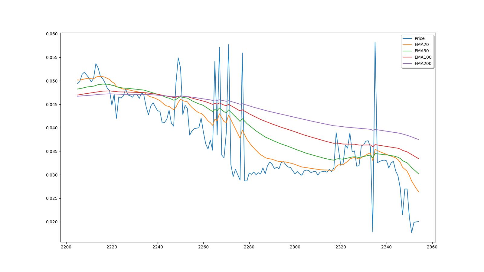 BitTokens Exponential Moving Averages