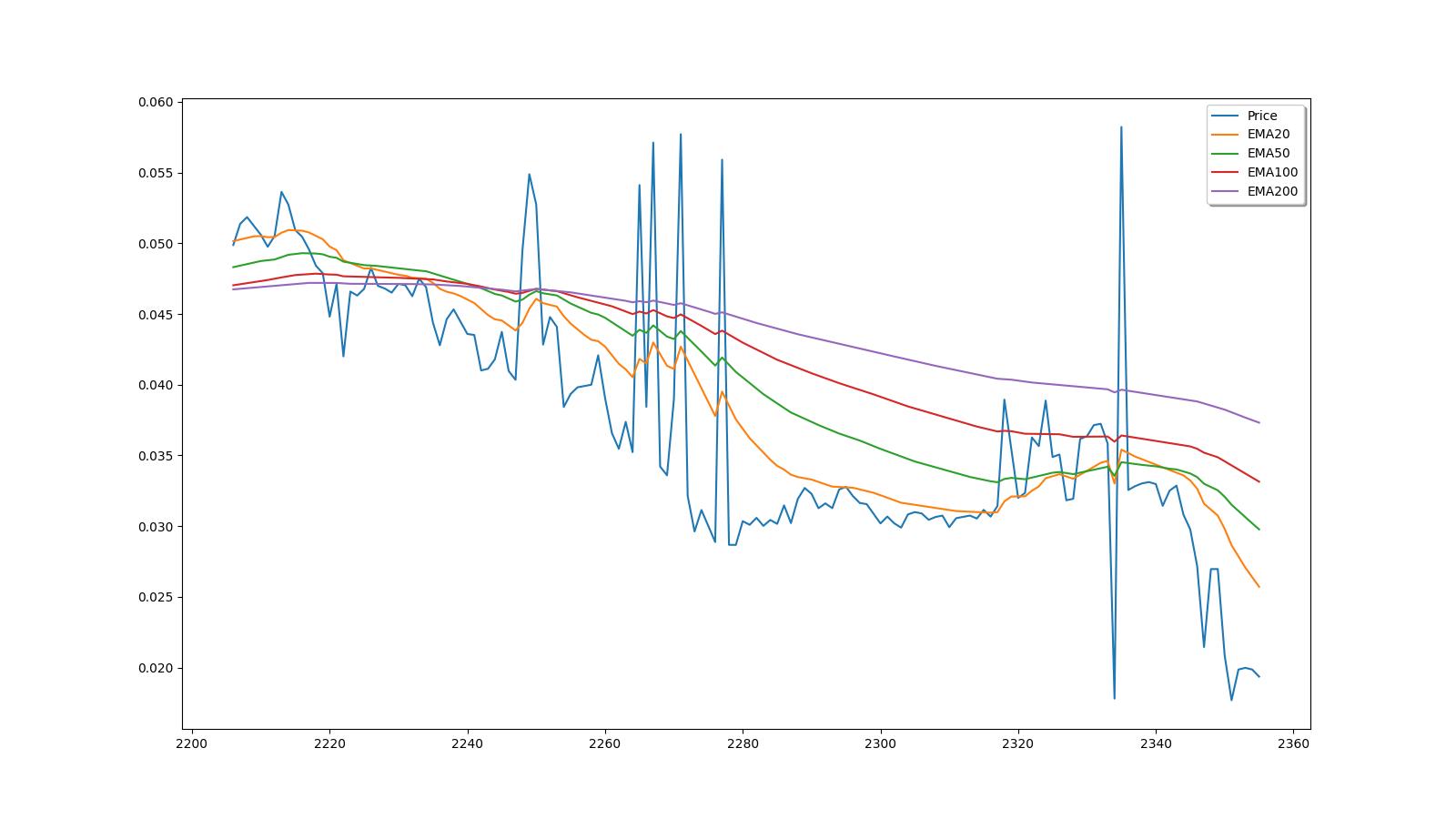 BitTokens Exponential Moving Averages