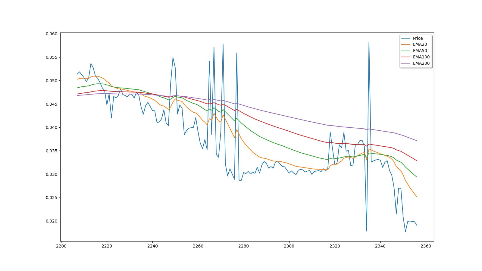 BitTokens Exponential Moving Averages