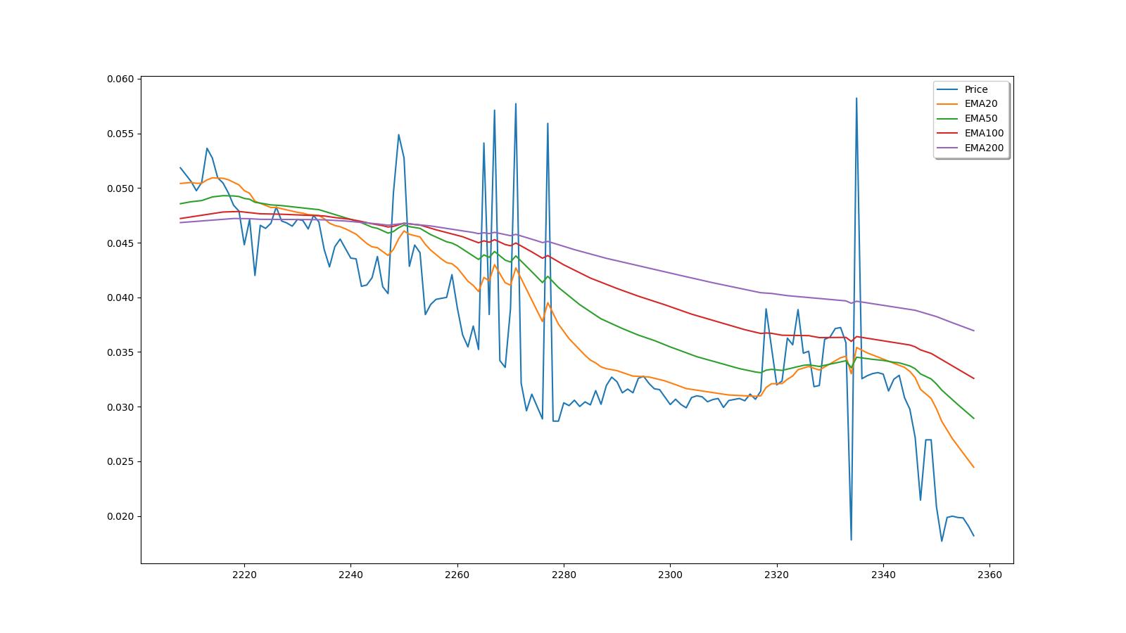 BitTokens Exponential Moving Averages