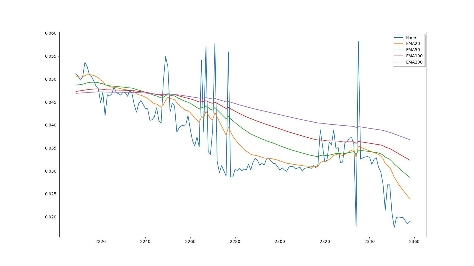 BitTokens Exponential Moving Averages