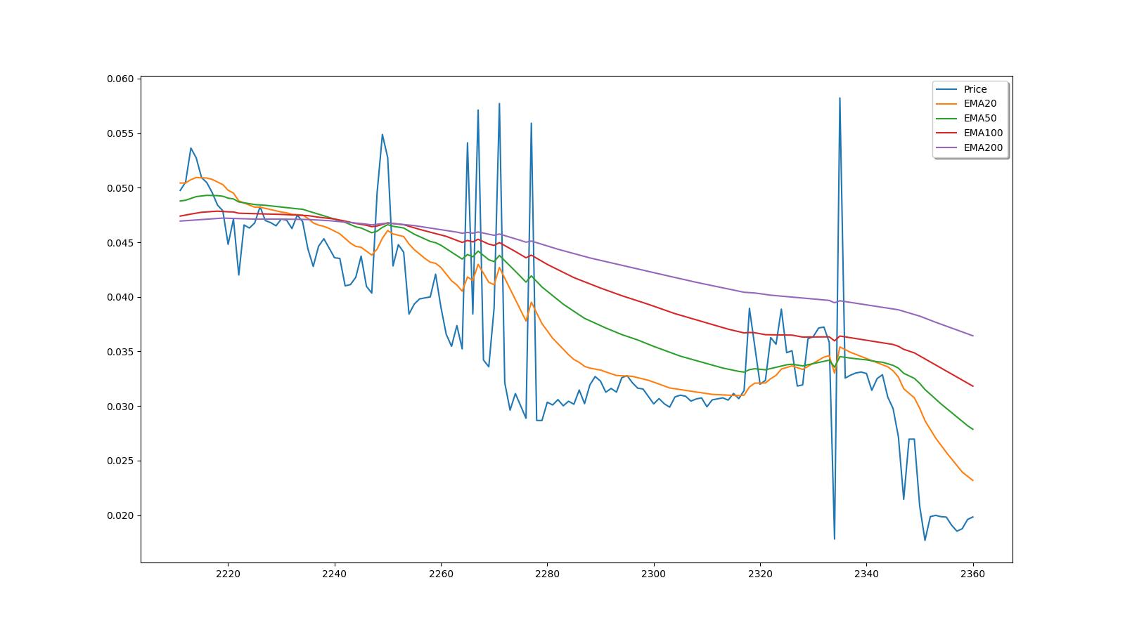 BitTokens Exponential Moving Averages