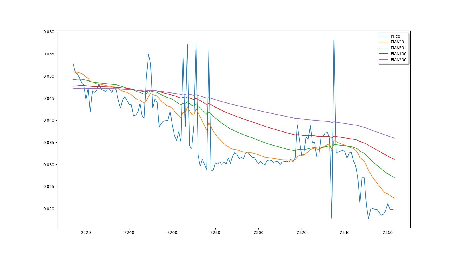 BitTokens Exponential Moving Averages
