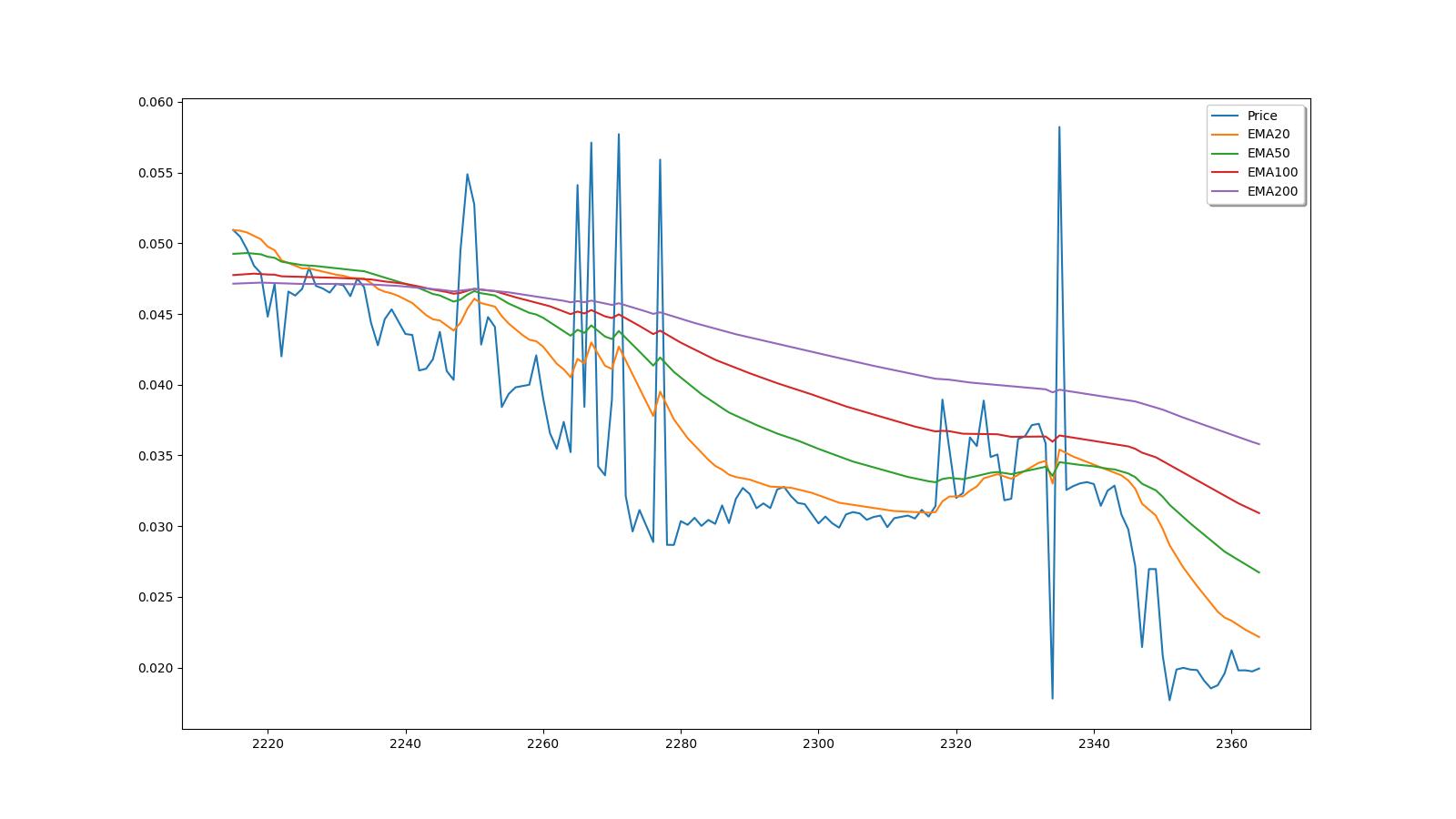BitTokens Exponential Moving Averages