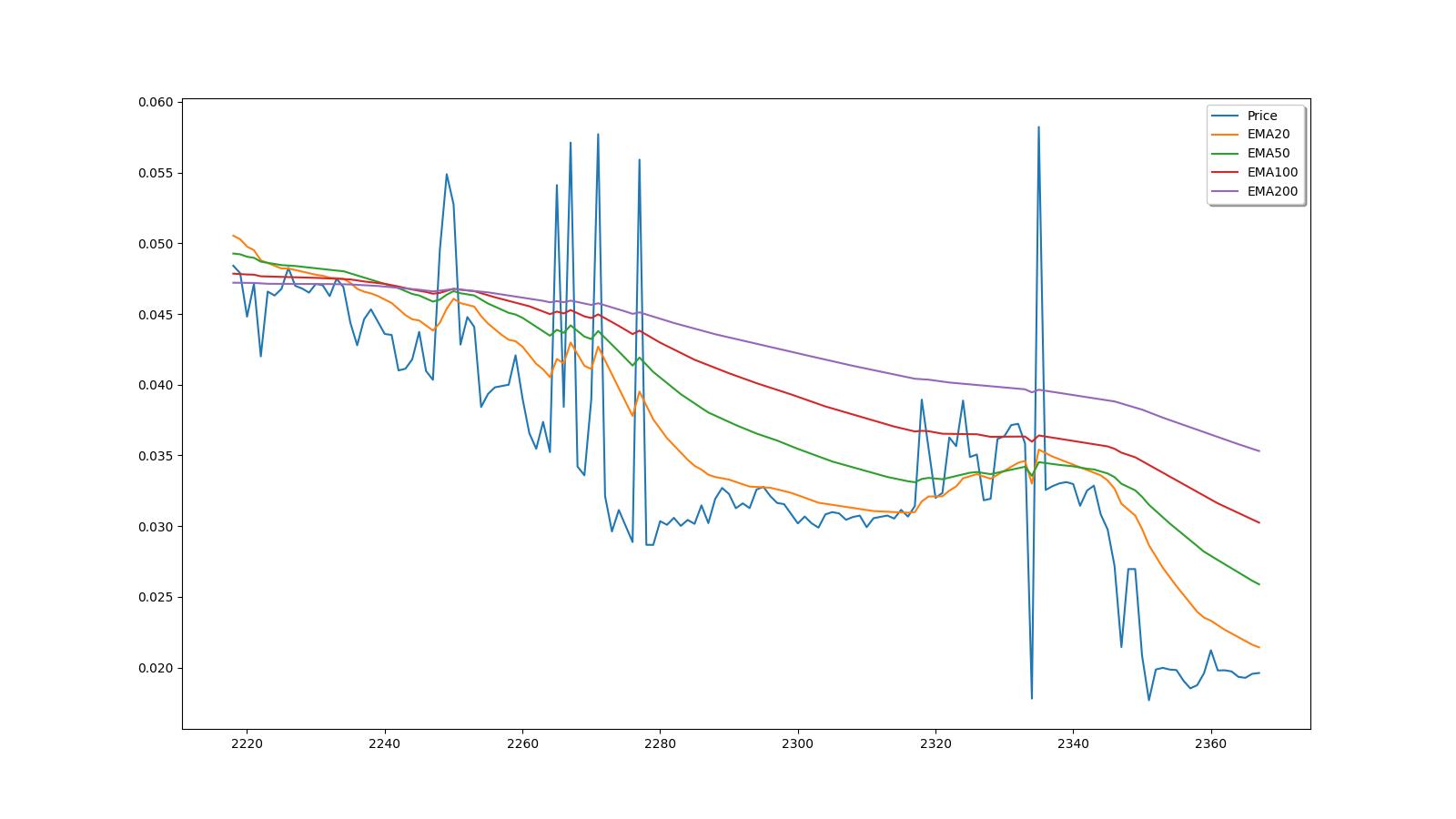 BitTokens Exponential Moving Averages