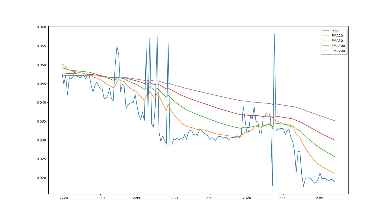 BitTokens Exponential Moving Averages