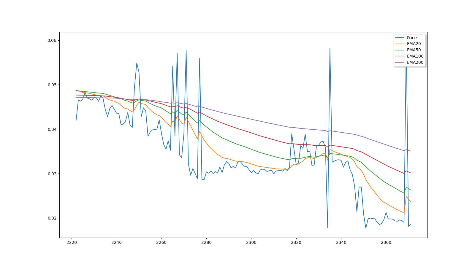 BitTokens Exponential Moving Averages