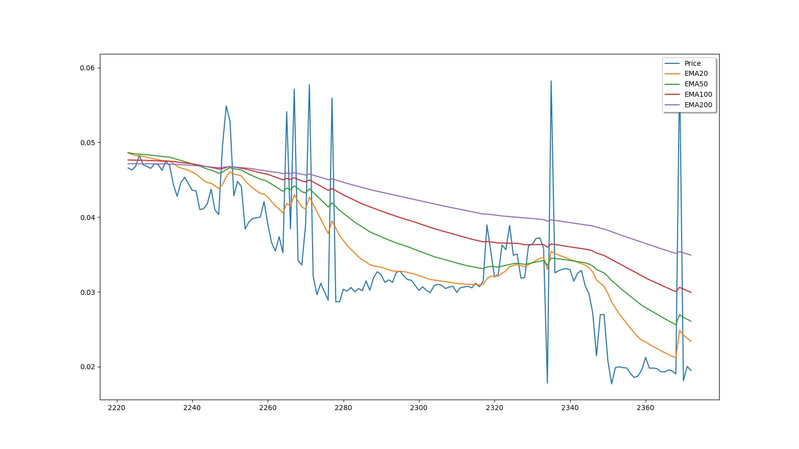 BitTokens Exponential Moving Averages