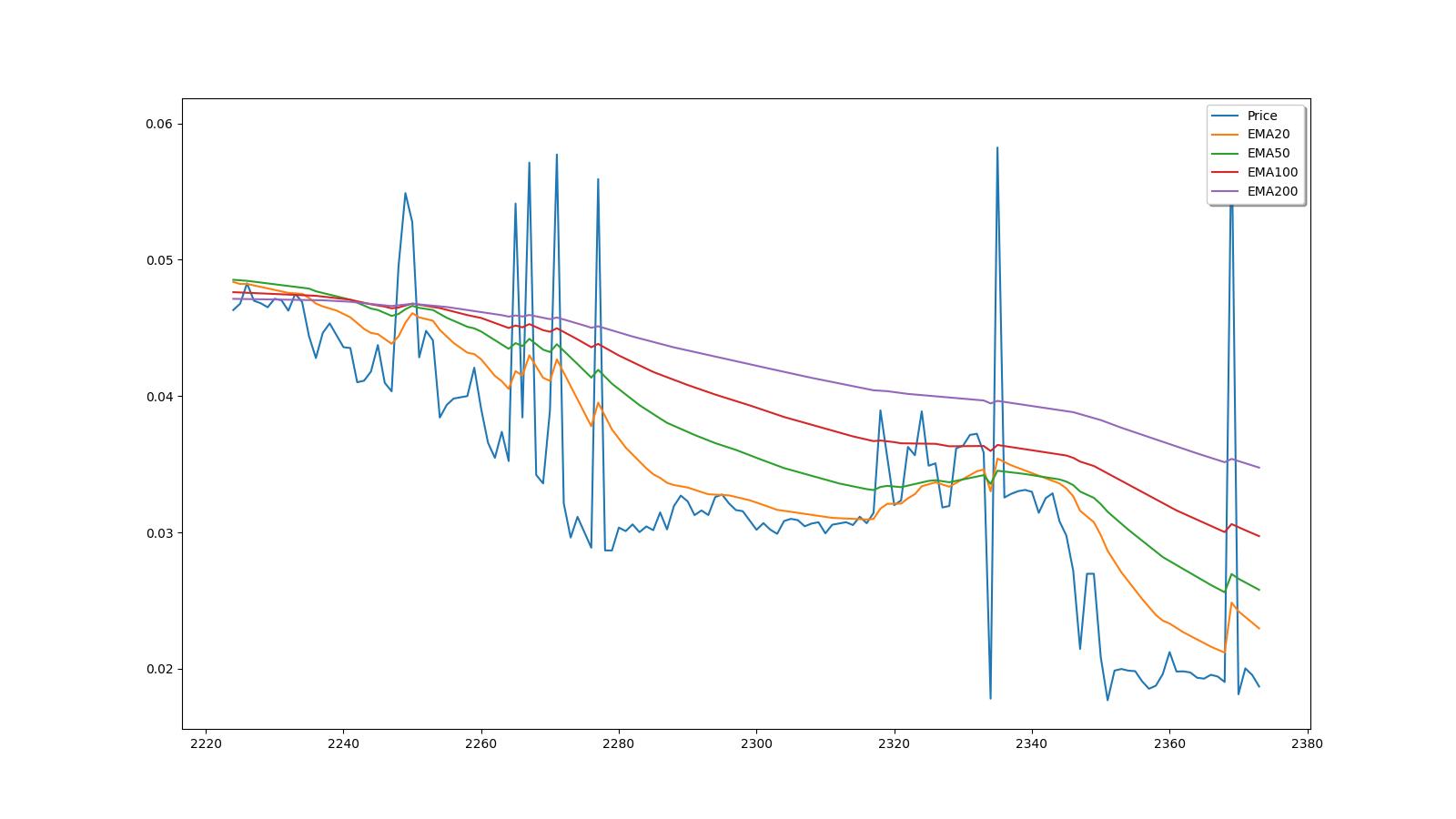 BitTokens Exponential Moving Averages
