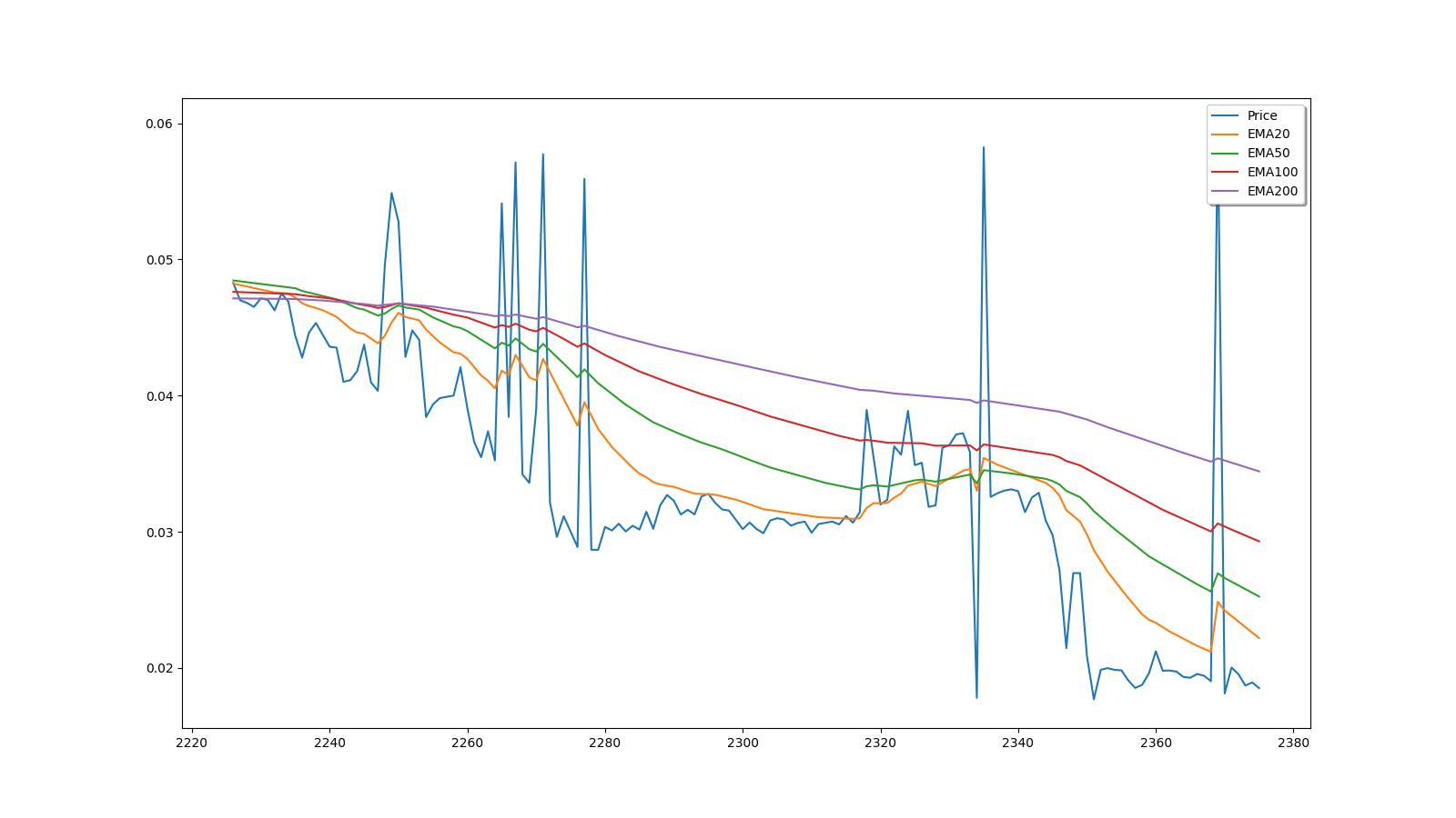 BitTokens Exponential Moving Averages
