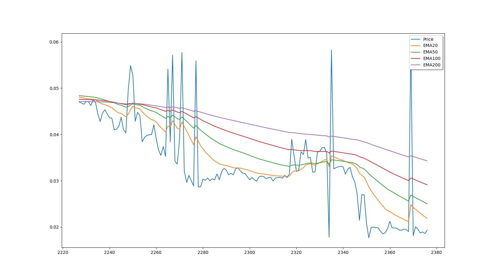 BitTokens Exponential Moving Averages