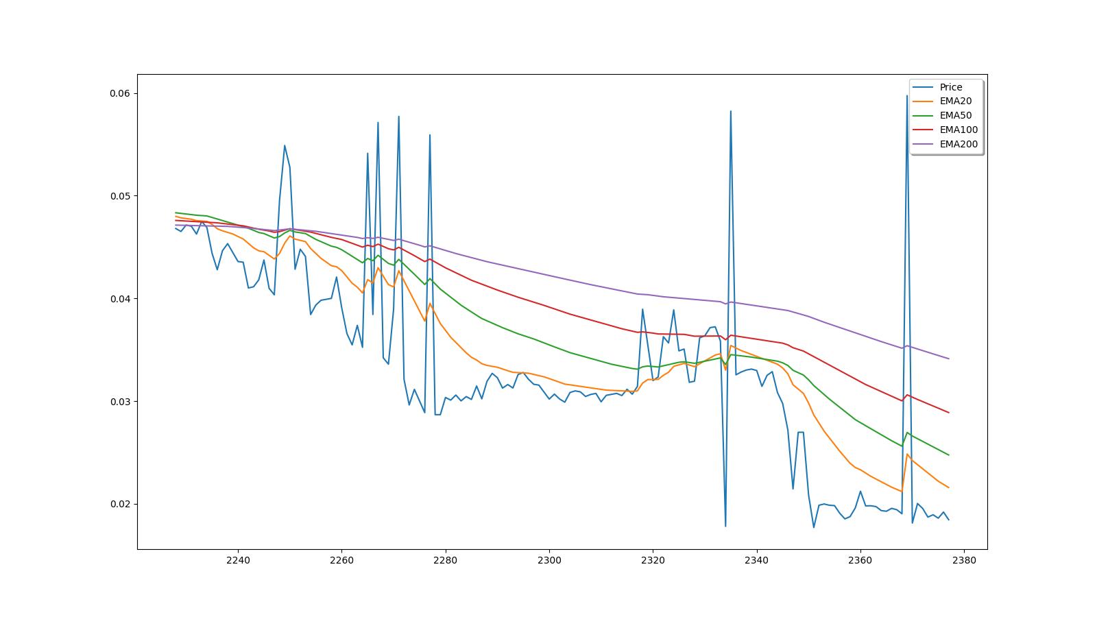 BitTokens Exponential Moving Averages