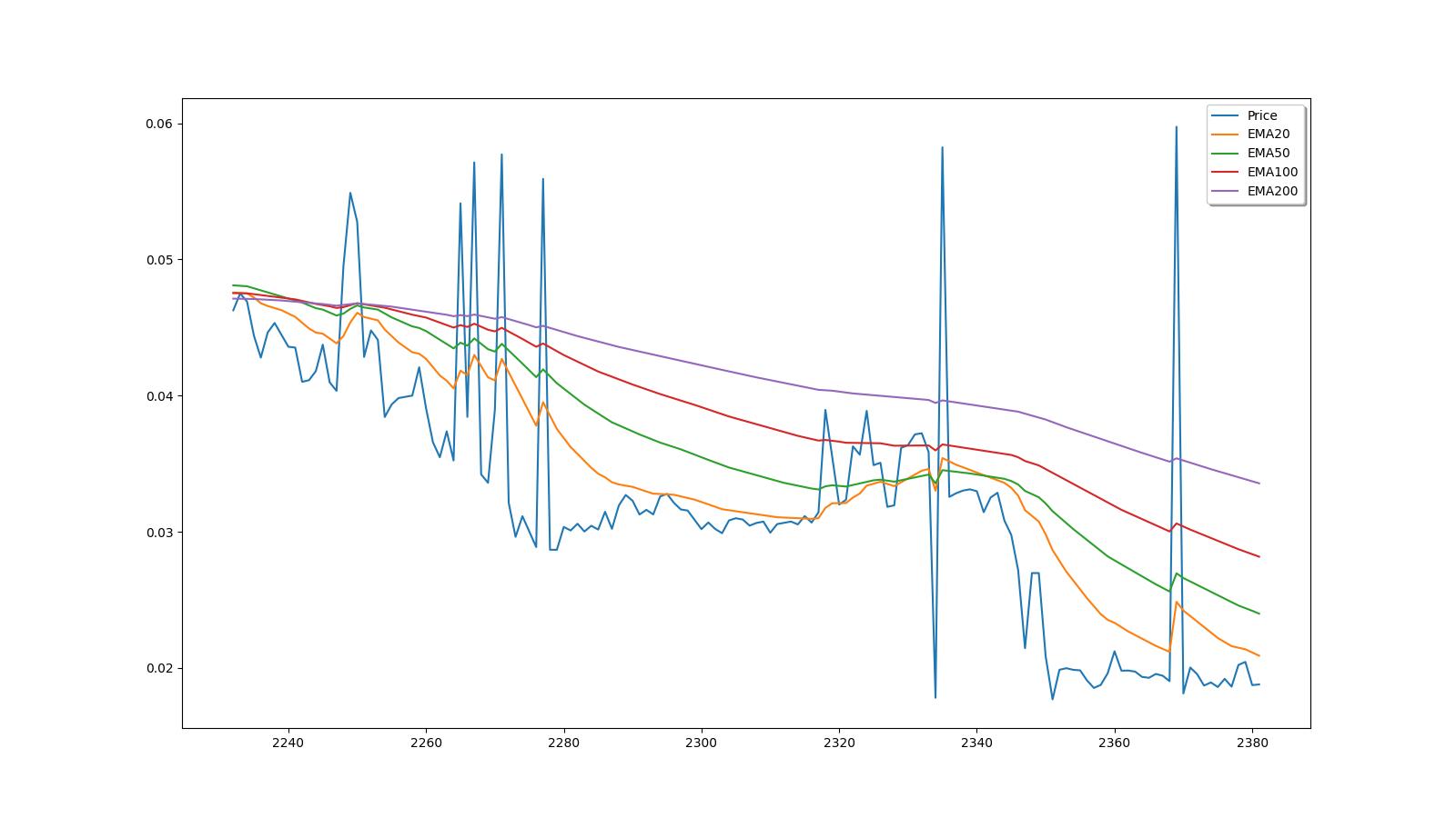 BitTokens Exponential Moving Averages