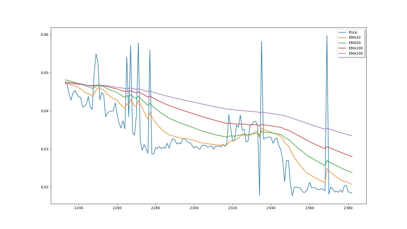 BitTokens Exponential Moving Averages