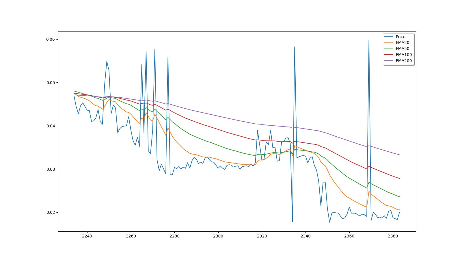 BitTokens Exponential Moving Averages