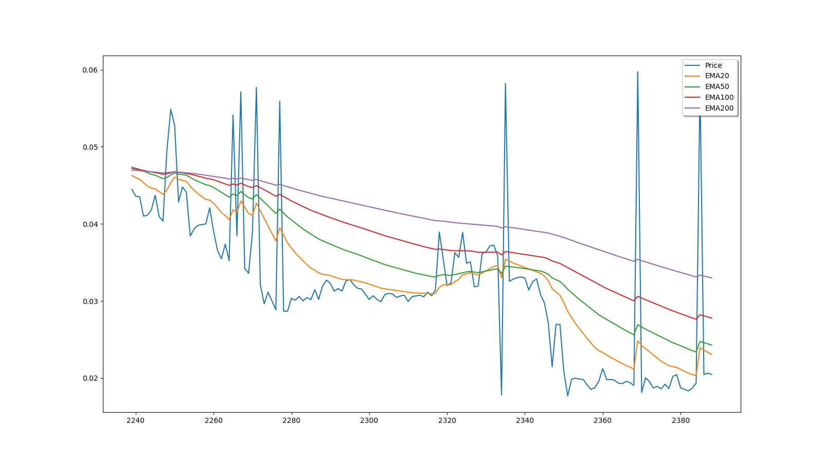 BitTokens Exponential Moving Averages