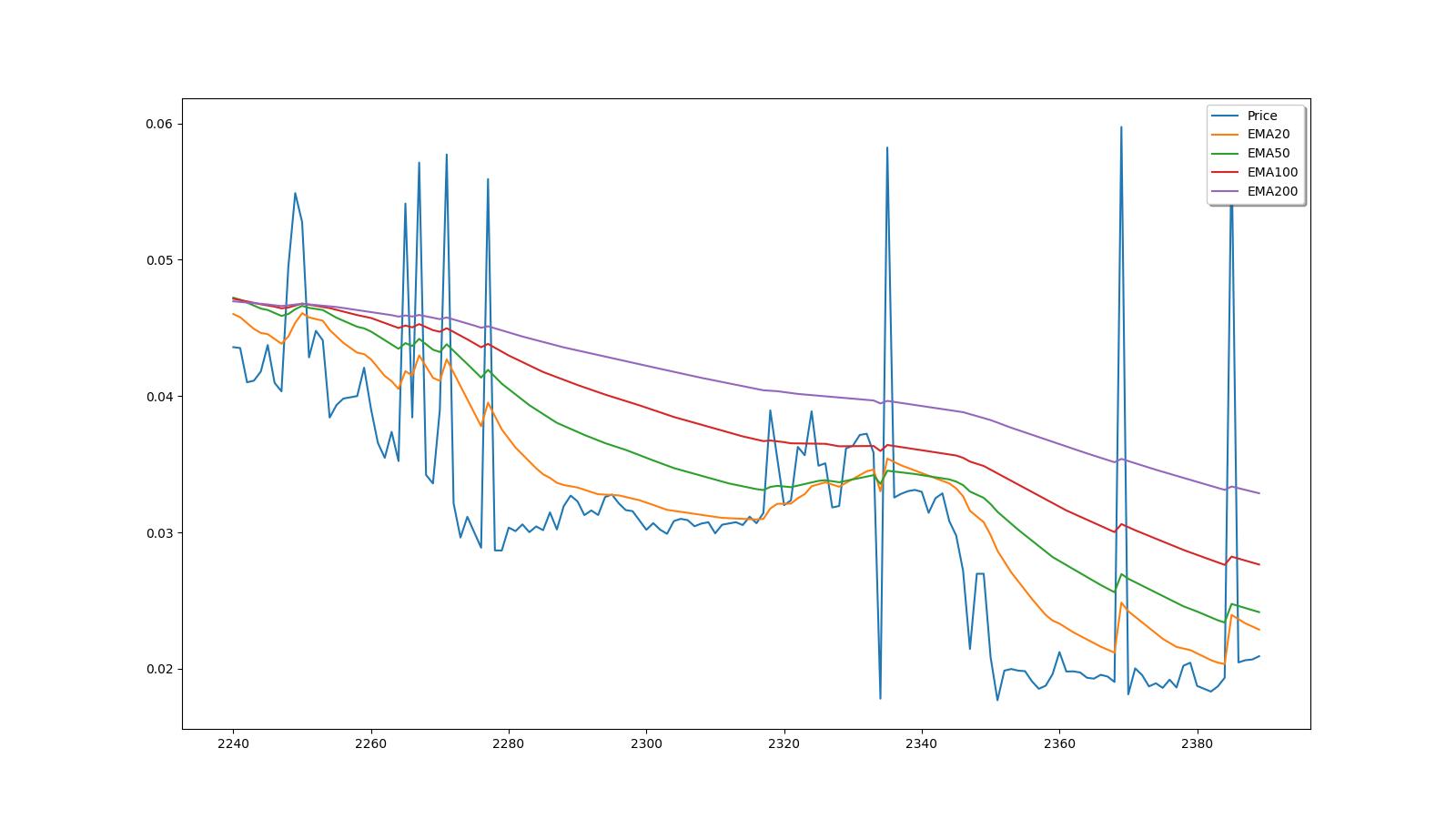 BitTokens Exponential Moving Averages