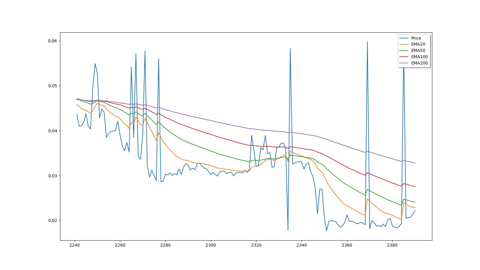 BitTokens Exponential Moving Averages