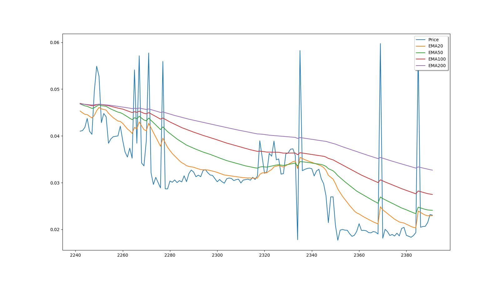 BitTokens Exponential Moving Averages