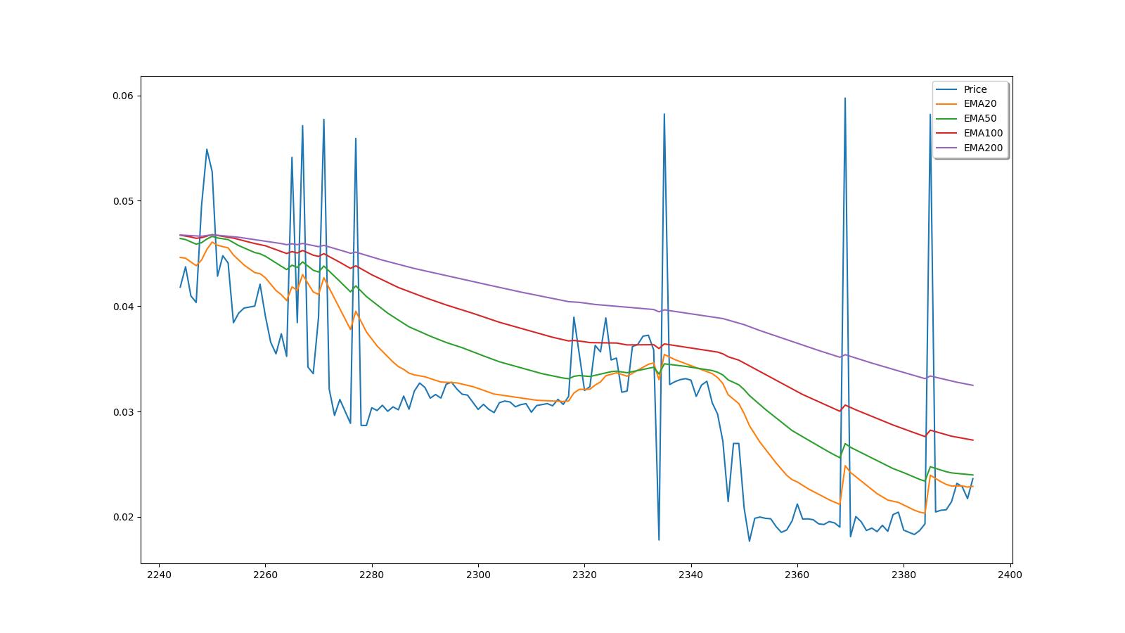 BitTokens Exponential Moving Averages