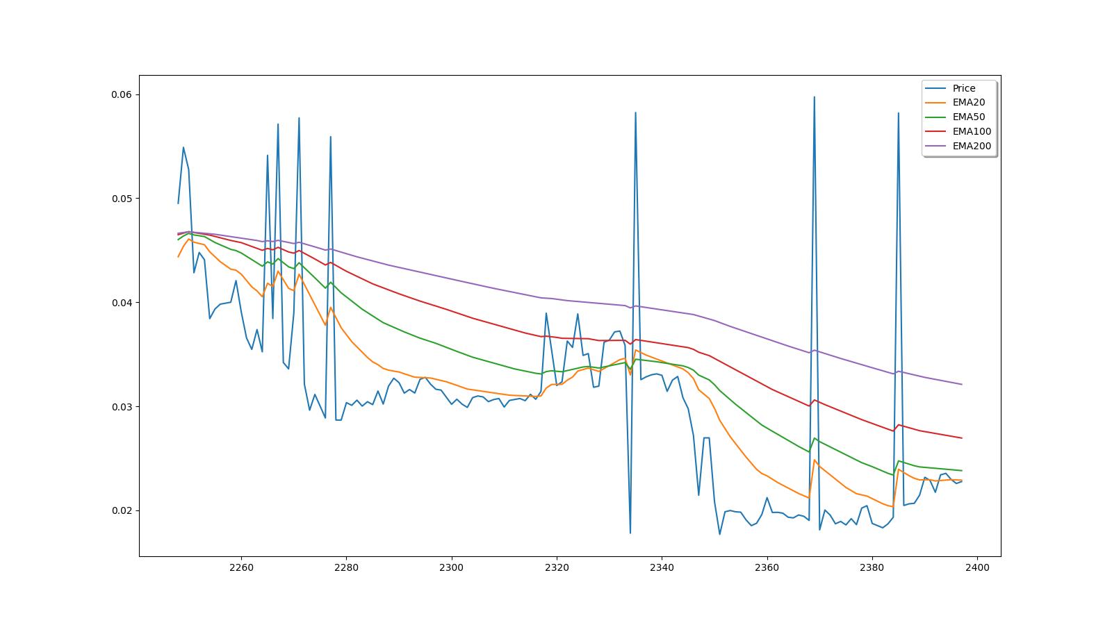 BitTokens Exponential Moving Averages