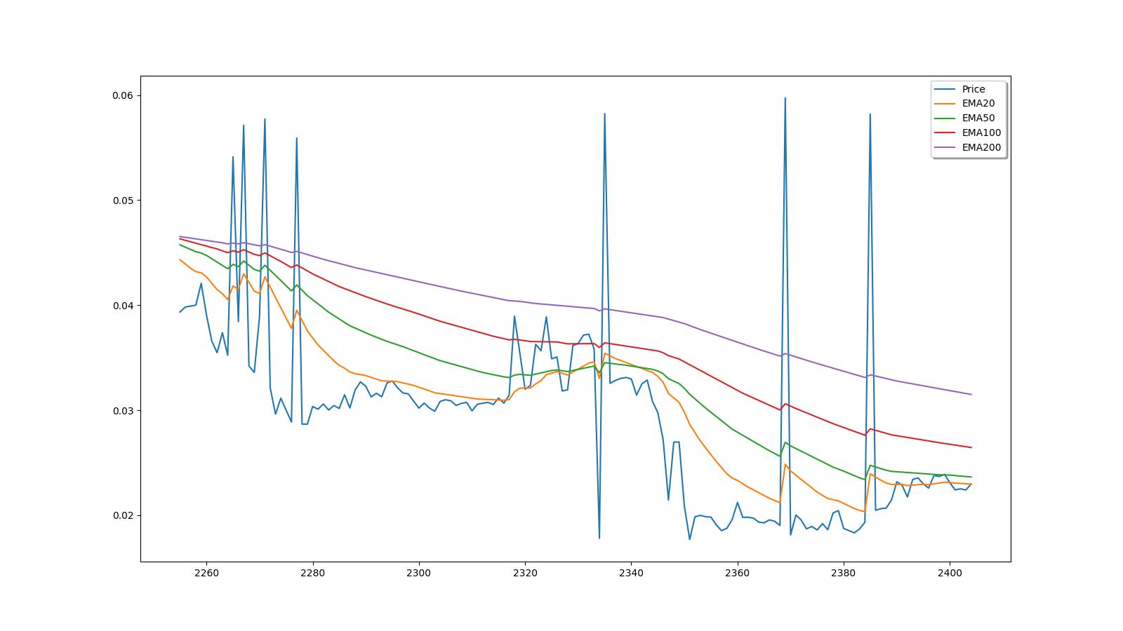 BitTokens Exponential Moving Averages