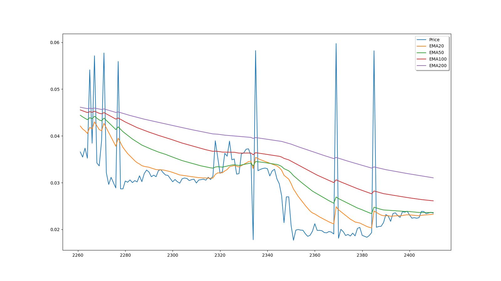 BitTokens Exponential Moving Averages