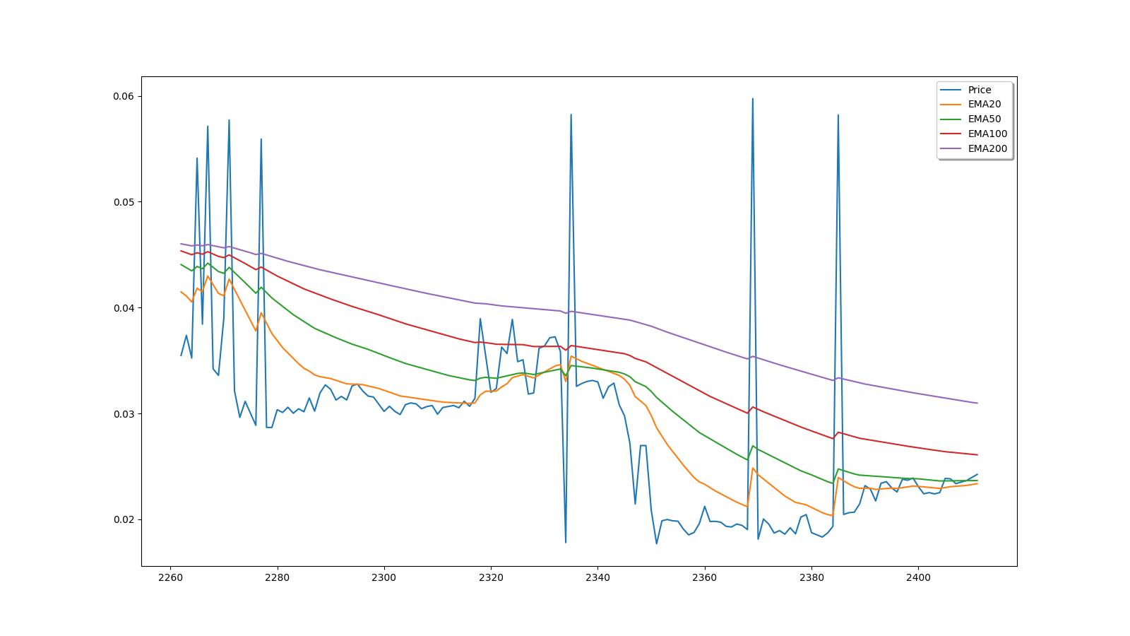 BitTokens Exponential Moving Averages