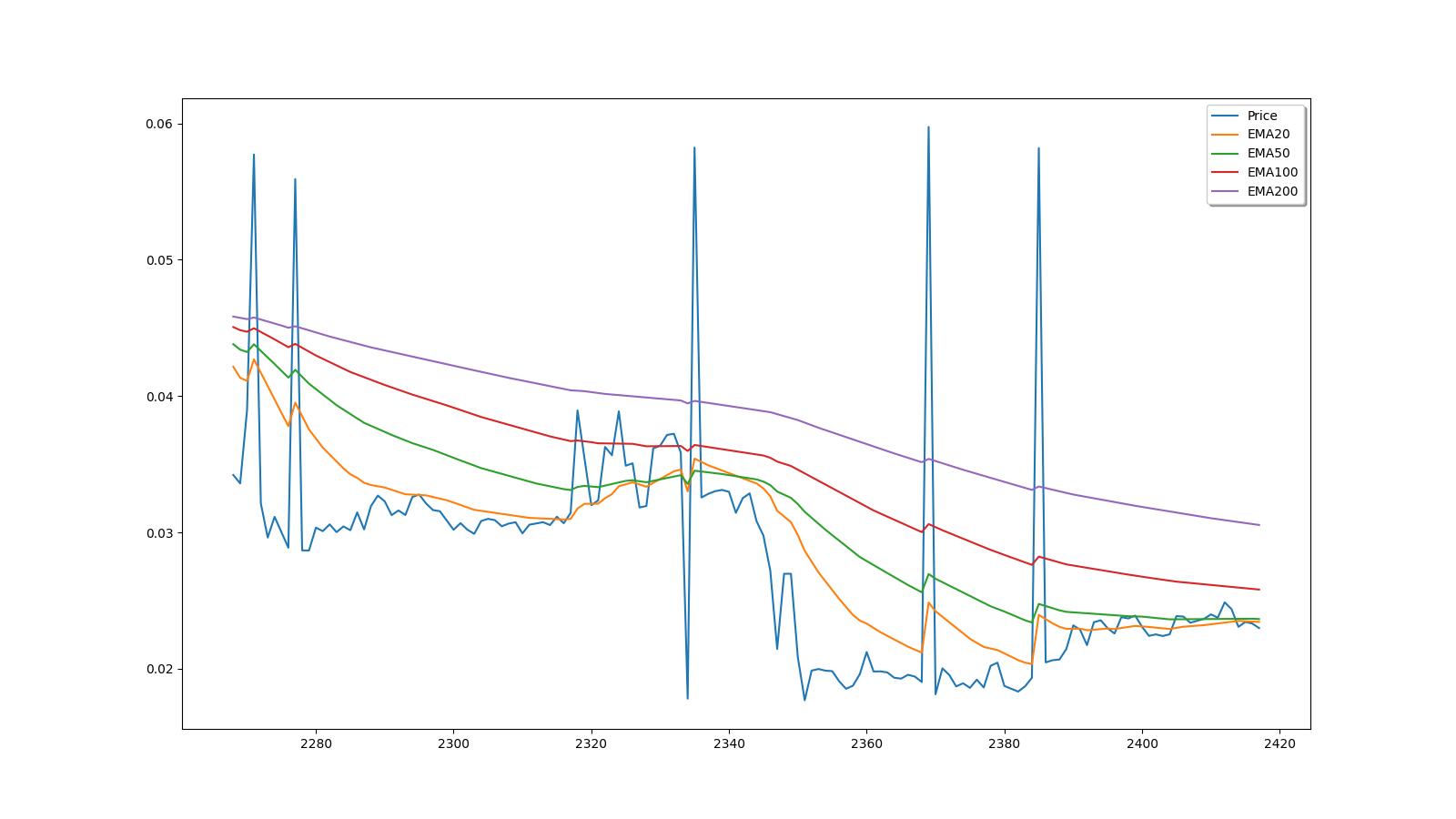 BitTokens Exponential Moving Averages