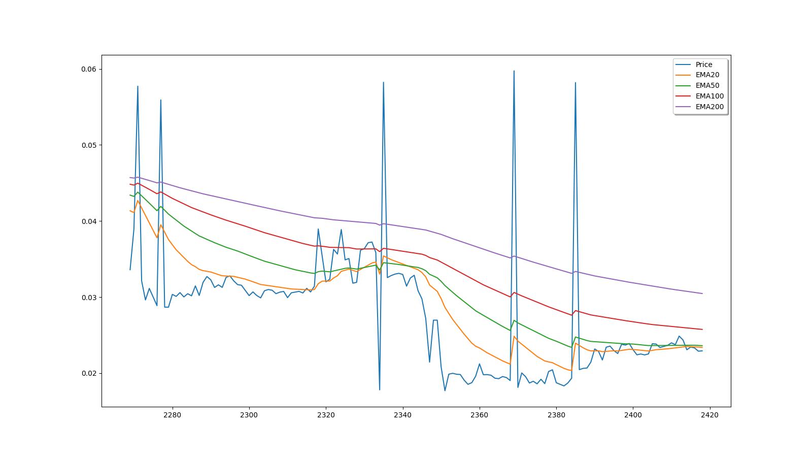 BitTokens Exponential Moving Averages