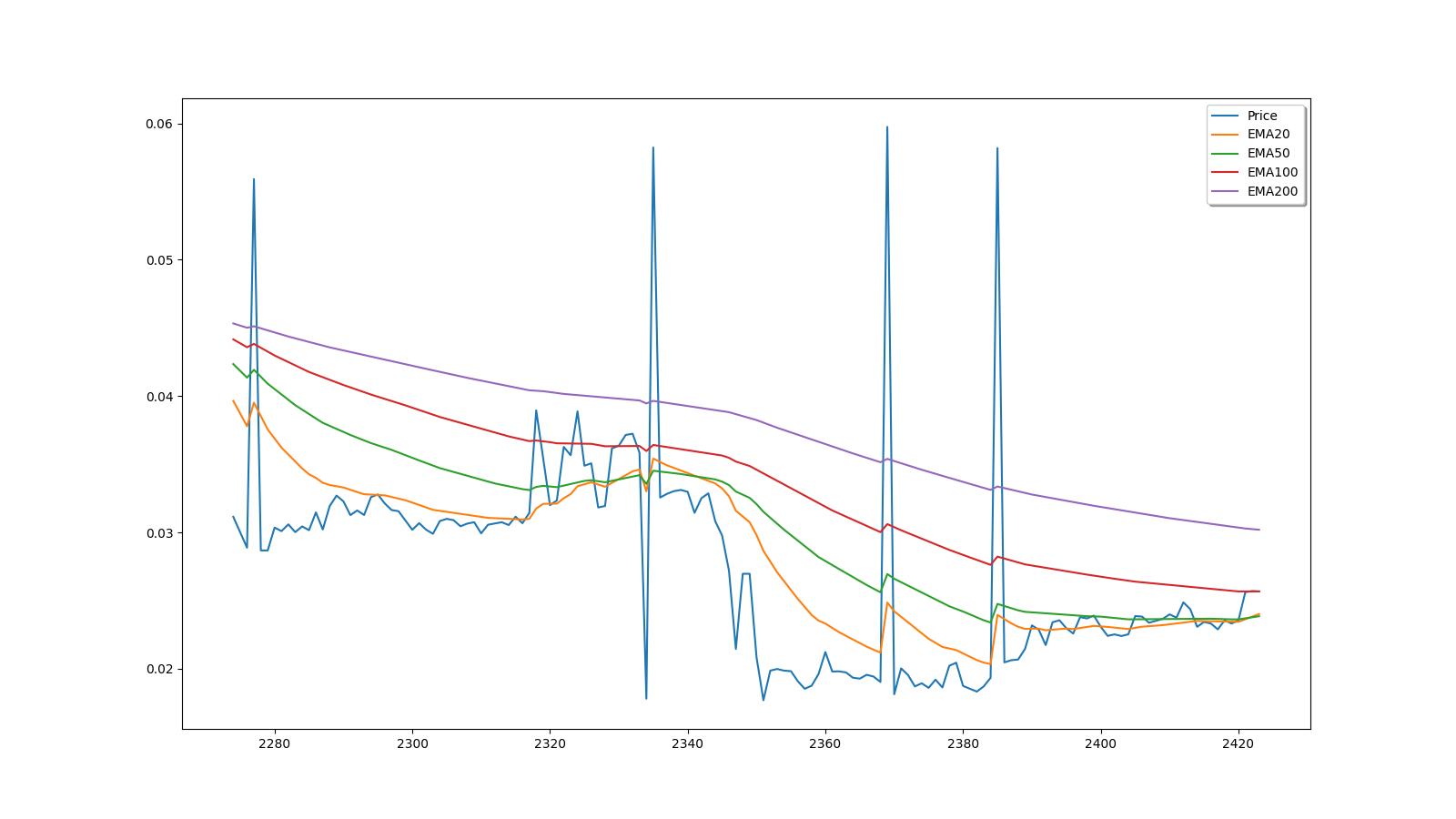 BitTokens Exponential Moving Averages