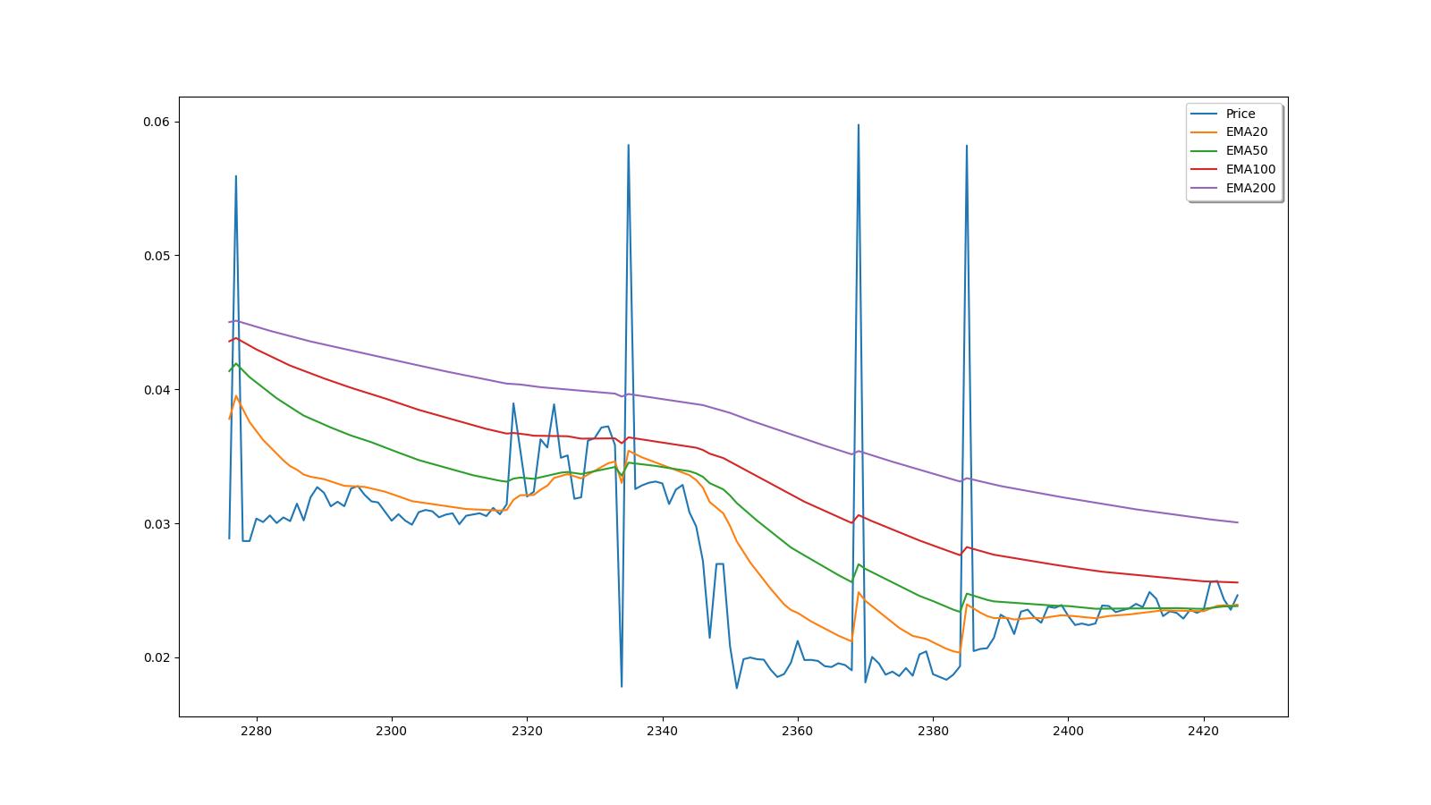 BitTokens Exponential Moving Averages