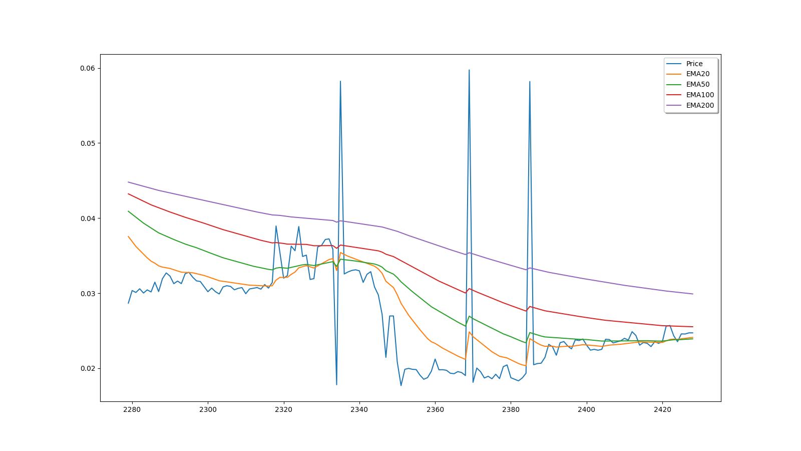 BitTokens Exponential Moving Averages