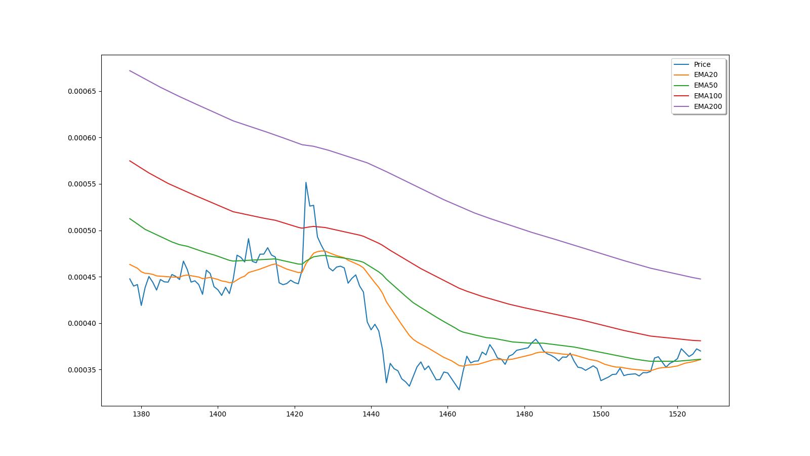 BitTorrent [OLD] Exponential Moving Averages