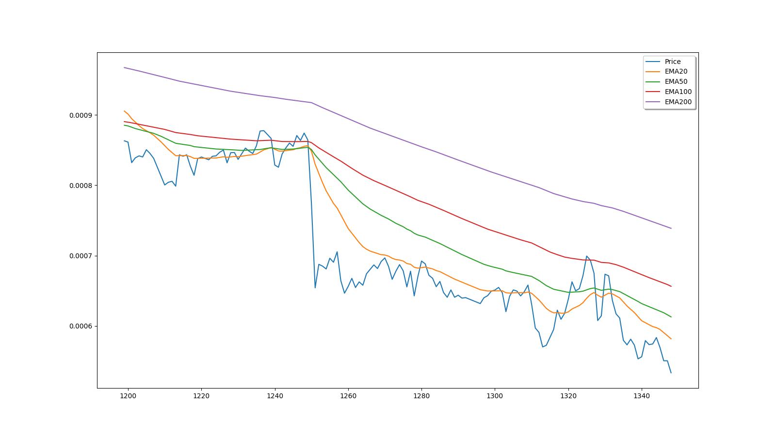 BitTorrent [OLD] Exponential Moving Averages