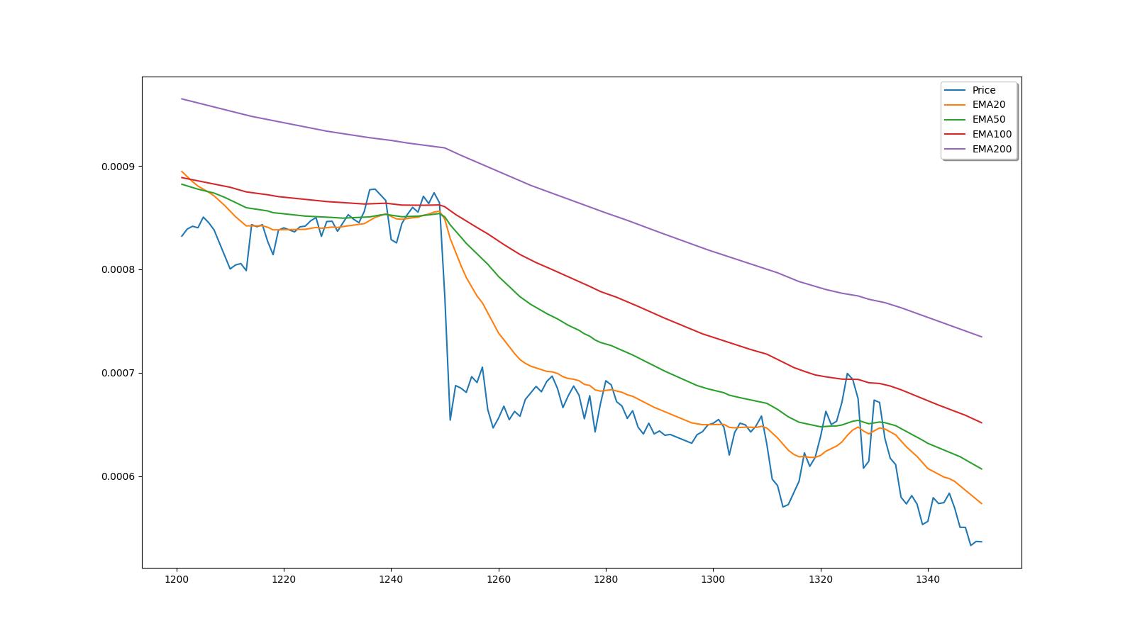 BitTorrent [OLD] Exponential Moving Averages