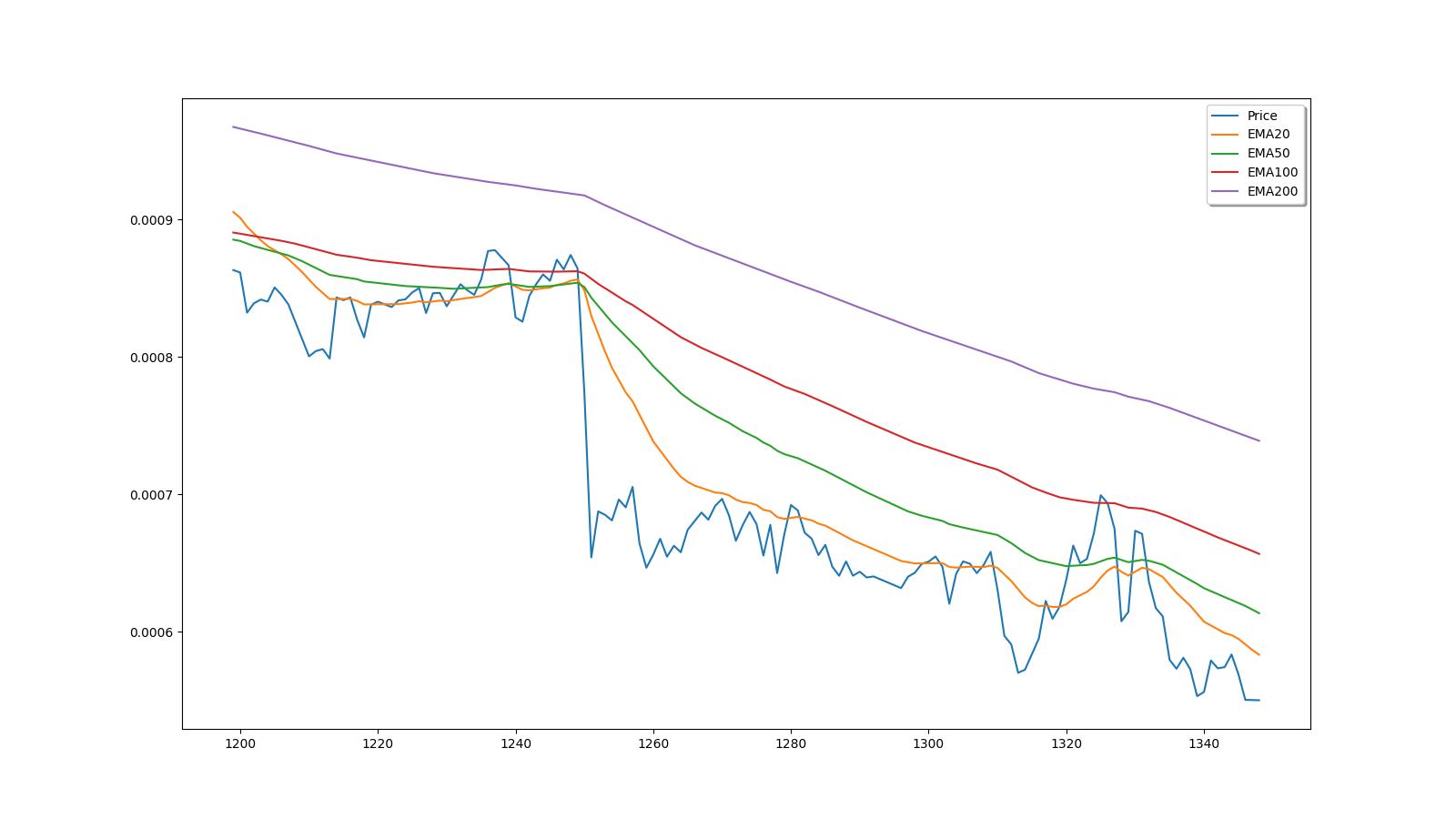 ビットトーレント Exponential Moving Averages