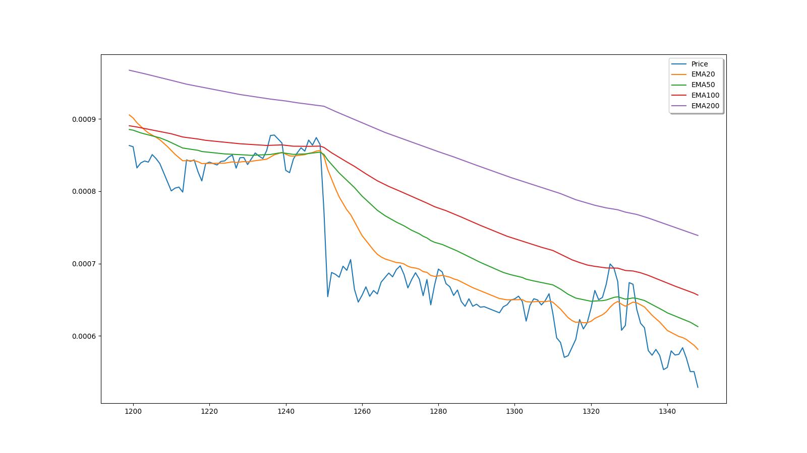 BitTorrent [OLD] Exponential Moving Averages