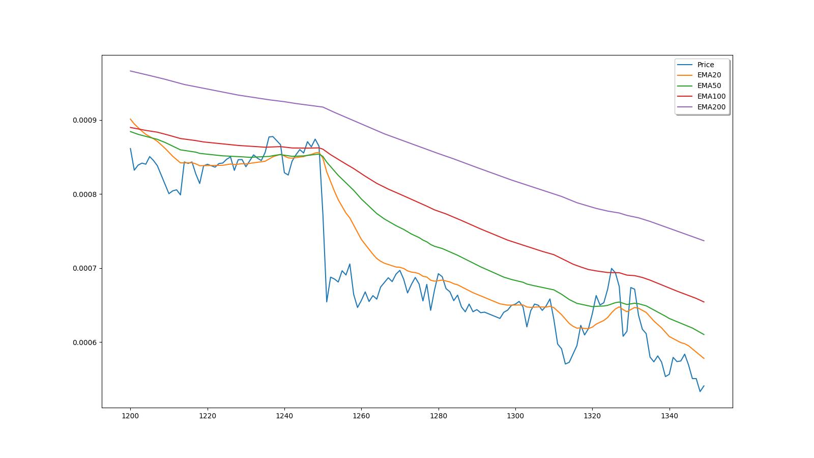 BitTorrent [OLD] Exponential Moving Averages