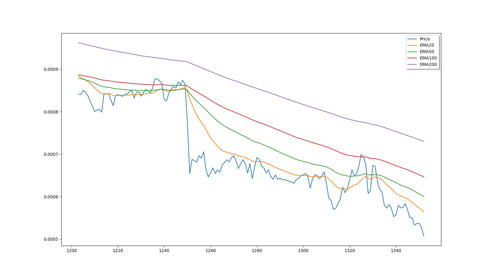 BitTorrent [OLD] Exponential Moving Averages