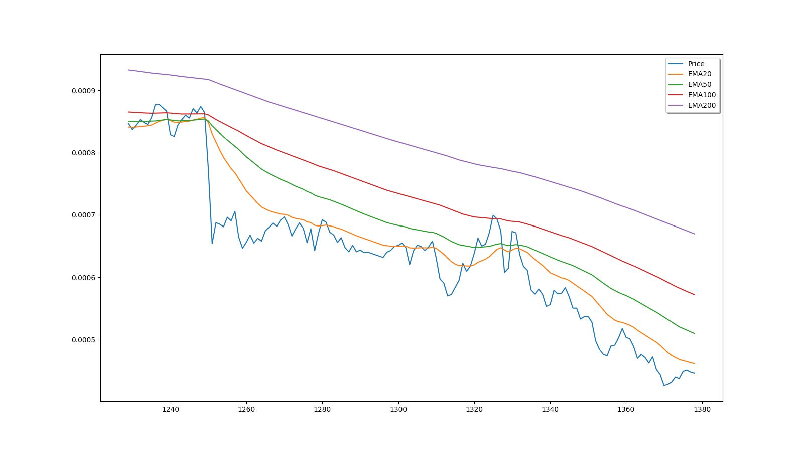 BitTorrent [OLD] Exponential Moving Averages